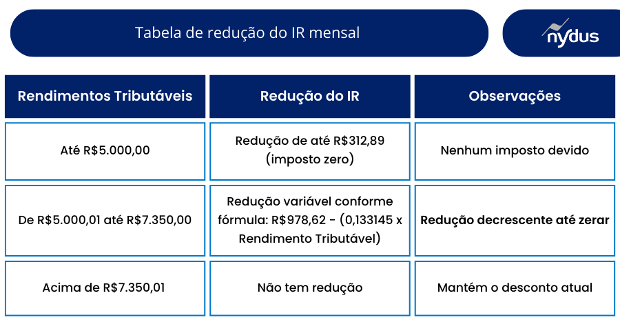 Novo cálculo de IRRF 2026: entenda as mudanças na folha de pagamento ...